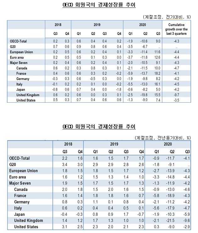 2020년 3/4분기 OECD 회원국 경제성장률(잠정) 상세보기|OECD 통계 | 주오이시디 대한민국 대표부