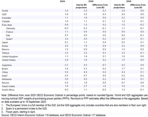 통계하이라이트: OECD 중간경제전망(2025.9월) 상세보기|OECD 통계 | 주오이시디 대한민국 대표부
