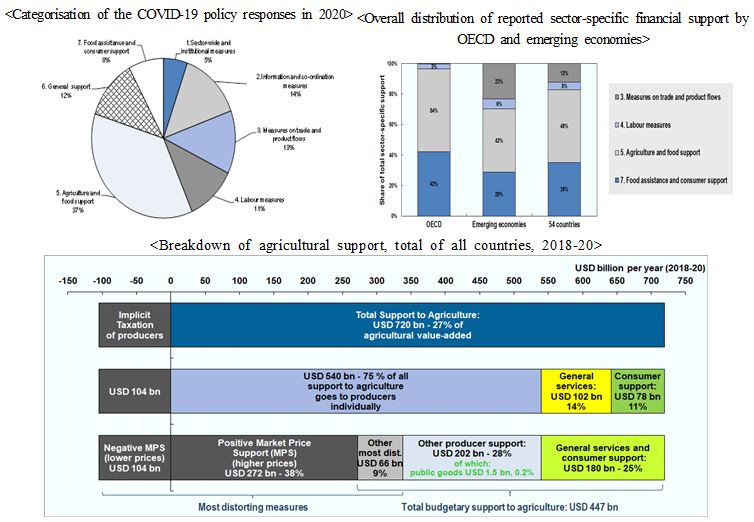 통계하이라이트: OECD 농업정책 점검 및 평가 2021 상세보기|OECD 통계 주오이시디 대한민국 대표부