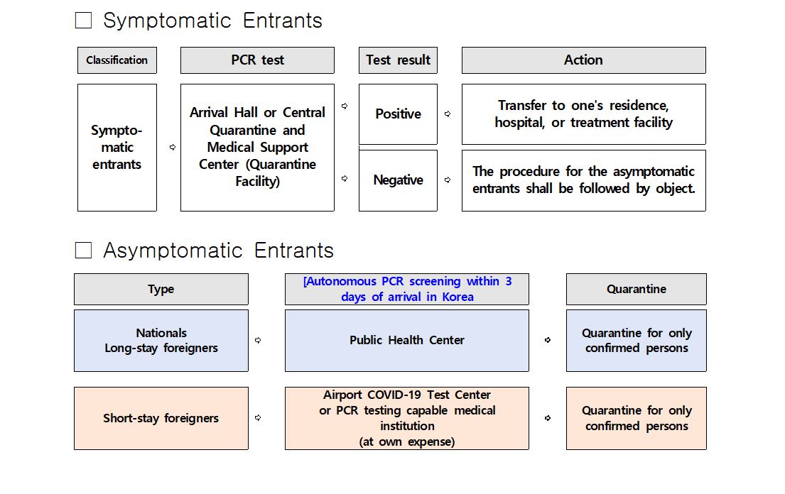 Quarantine Management Flow Chart for Overseas Entrants 상세보기 ...