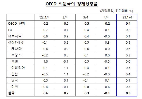 2023년 1/4분기 OECD 회원국의 경제성장률(잠정) 상세보기|OECD 통계 주오이시디 대한민국 대표부
