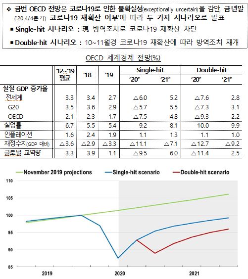OECD 세계경제전망 2020 상세보기|경제 | 주오이시디 대한민국 대표부