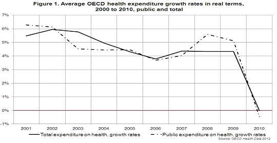 OECD Health Data 2012(2012. 6. 28. 발표) 상세보기|OECD 주요간행물 | 주오이시디 대한민국 대표부